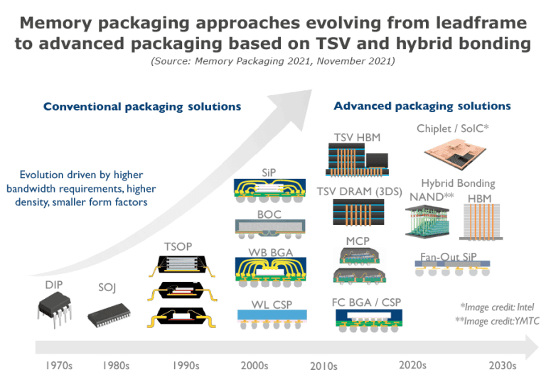 Understanding Advanced Packaging: Why Foundries are Investing Heavily ...