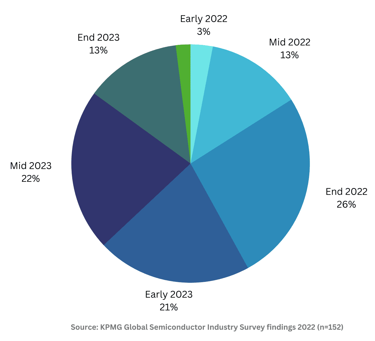 Will Semiconductor Chip Shortage End in 2023? - Ample Solutions